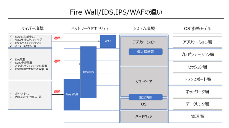 WAFとは?~WAFの概要と機能、導入時のポイントについて解説～ - 情シスのデジタル化