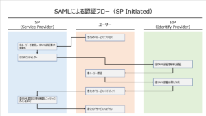 SAML認証とは？～概要とその仕組み、導入メリットとデメリットについて解説～ - 情シスのデジタル化